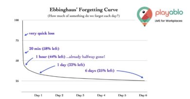 Forgetting Curve & Microlearning | Powerful Guide 101