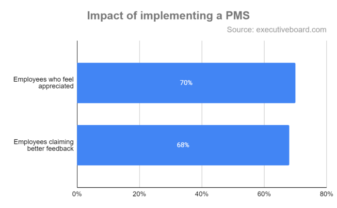 Performance Management System Vs. PIP 101: A Powerful Guide