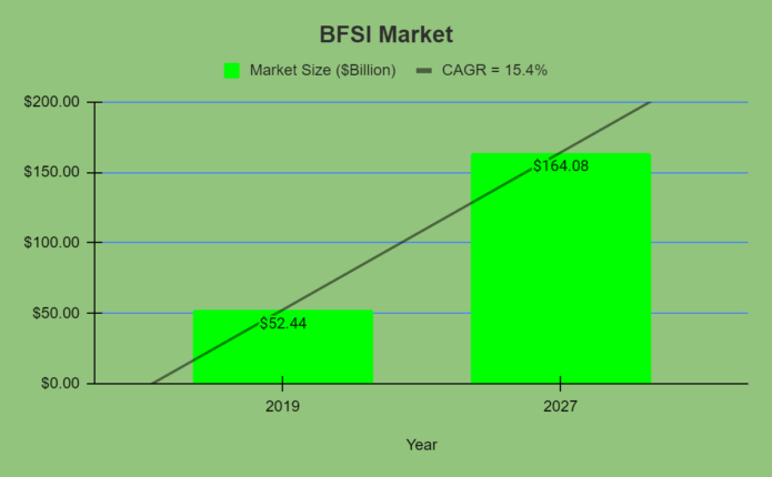 BFSI Sector 101: Powerful Training Trends