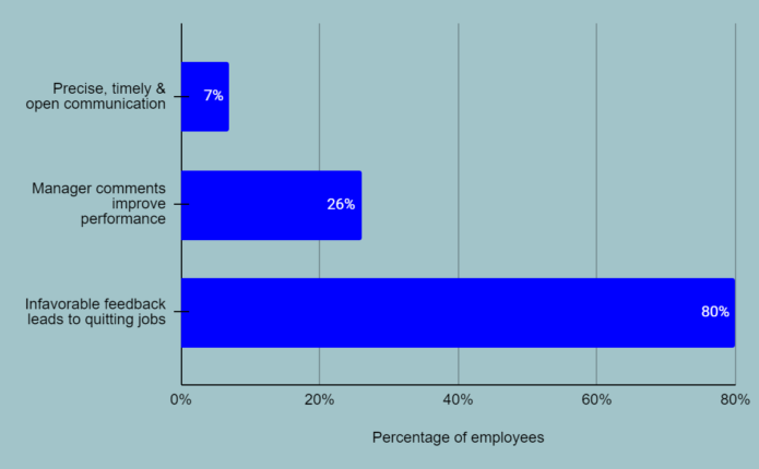 Feedback on Communication: 30 Powerful Examples