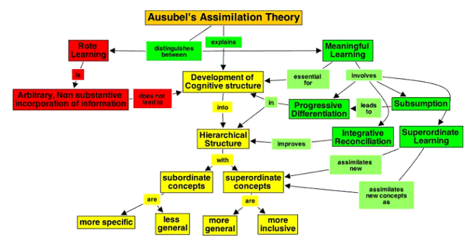 Ausubel Theory of Subsumption in 101: Your Powerful Guide