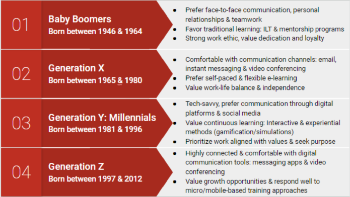 Design Training and Development Methods for a Multi-generational ...