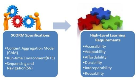 SCORM Meaning and the Fascinating Evolution from AICC to xAPI: Guide 101