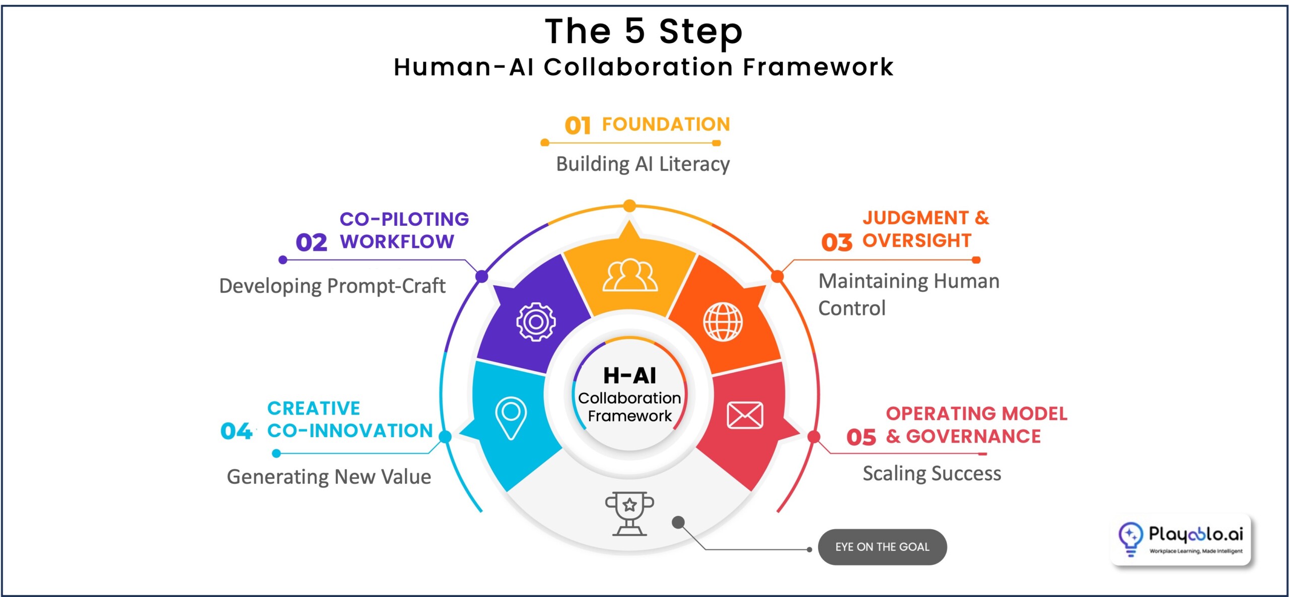 Human-AI Collaboration Framework for the Workplaces - PlayAblo.ai LMS Blog